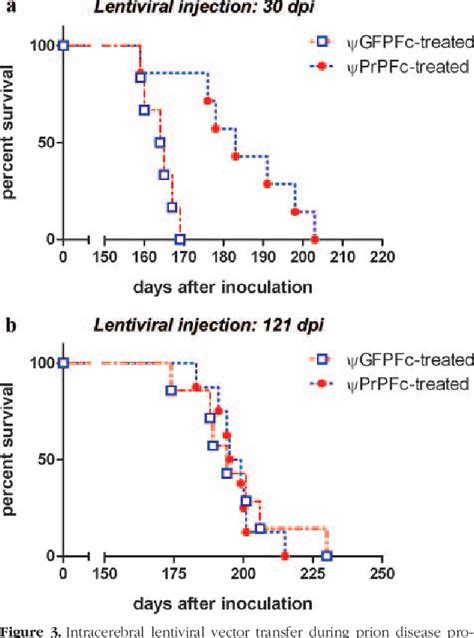 Figure 3 From Antiprion Prophylaxis By Gene Transfer Of A Soluble Prion