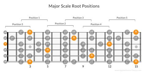 Navigating Major Scale Positions On Guitar By Using The Root Note