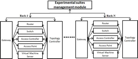 The Overall Design Framework For Data Separation Download Scientific