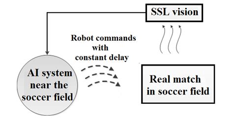 Data Flow Of A SSL Match Download Scientific Diagram