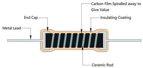 Understanding Of Carbon Film Resistors Utmel