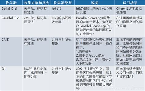 jvm：垃圾回收器gc搭配推荐及其常用调优参数 useg1gc useparallelgc推荐 csdn博客