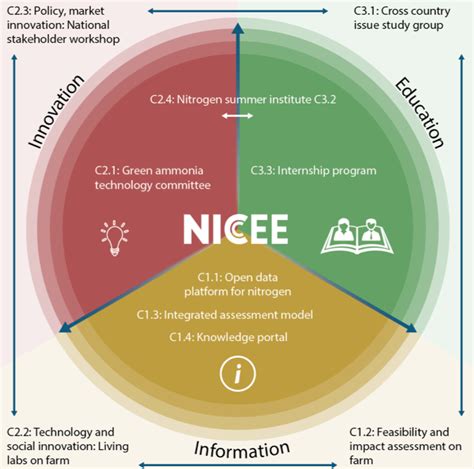 About Niccee Global Nitrogen Innovation Center For Clean Energy And