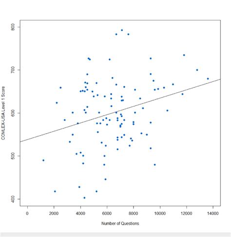 Regression Of Total Questions Performed With Comlex Usa Score