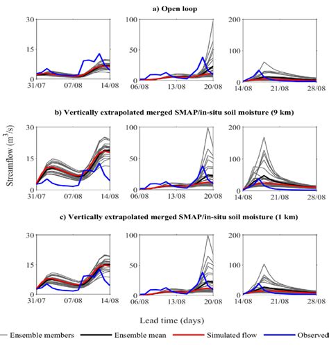 Ensemble Streamflow Forecast At The Outlet Of Au Saumon Watershed By