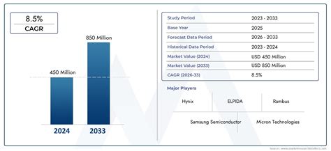 Global GDDR IP Core Market Share Size Industry Analysis 2033