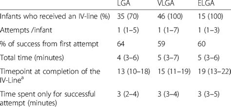 Iv Line Placement Data Download Table