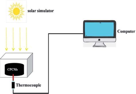 Schematic Diagram Of Photothermal Conversion Measurement System