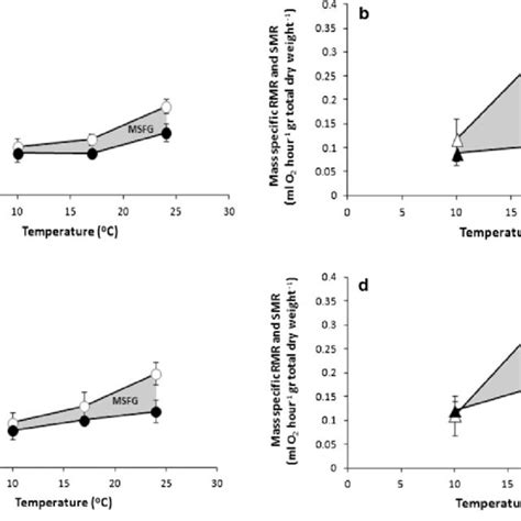 Mass Specific Metabolic Rate At Standard Smr Spc Solid Symbols And