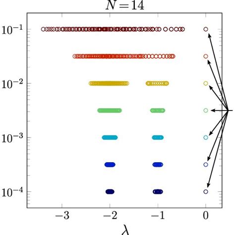 Eigenvalues λ Of The Dimensionless Transition Matrix W ˜ Wkon