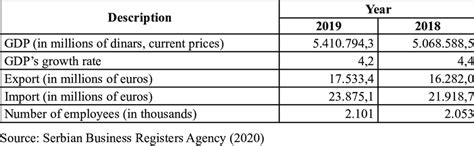 Basic Macroeconomic Indicators Download Scientific Diagram
