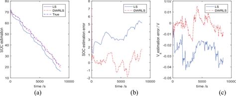 Soc Estimation Results Download Scientific Diagram