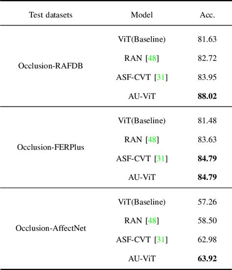 Figure 1 From Au Aware Vision Transformers For Biased Facial Expression Recognition Semantic