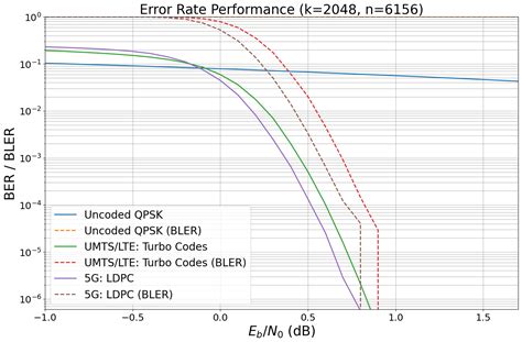 From Gsm To 5g The Evolution Of Forward Error Correction — Sionna 0192 0192 Documentation
