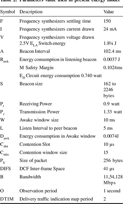 table 2 from a model for energy usage in ieee 802 11s based mesh