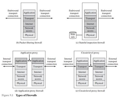 Solved What Is The Difference Between A Packet Filtering Firewall And Answer