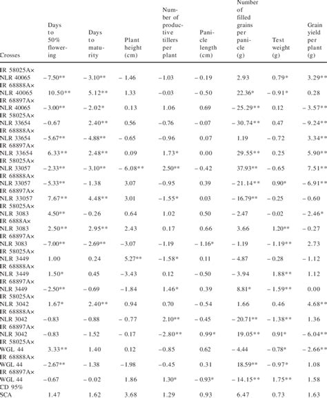 Estimates Of Specific Combining Ability Sca Effects Of Hybrids For
