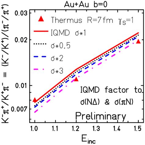 Excitation Function Of The K − K π − π Double Ratio In