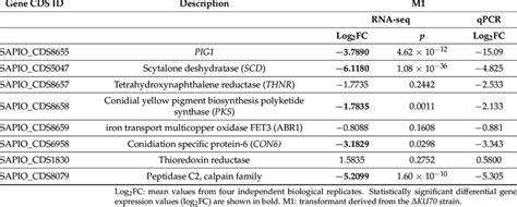 QPCR Validation Of RNA Seq Results On Selected Genes Download Scientific Diagram