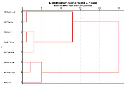dendrogram of cluster analysis for water quality parameters according