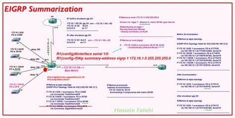 Hossein Fatehi On Linkedin Eigrp Summarization