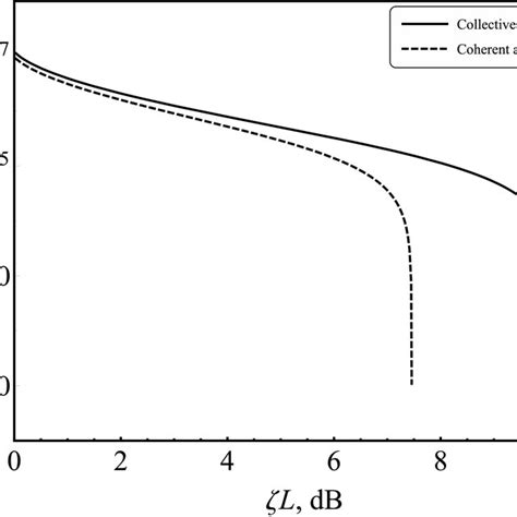 Dependence Of The Secure Key Generation Rate Of Finite Length In The Download Scientific