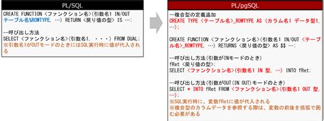 Plsqlをpostgresqlに移行する ～移行概要移行例～｜postgresqlインサイド 富士通