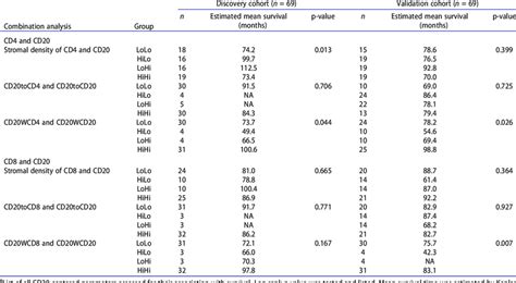 Combination Of Two Contextual Parameter Of Cd20 And Cd4 Cells Download Scientific Diagram