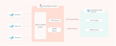 Faramarz Oweissi On Linkedin What Is Amqp Advanced Message Queuing
