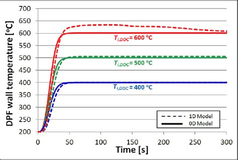 Model Comparison With Respect To The Dpf Wall Temperature T Initdpf