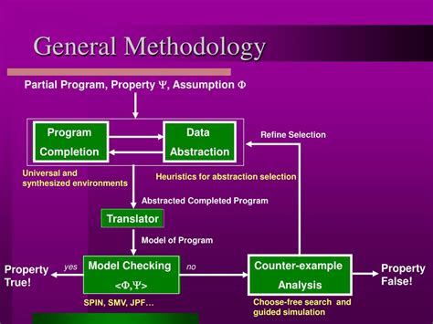 Ppt Abstraction And Modular Reasoning For The Verification Of