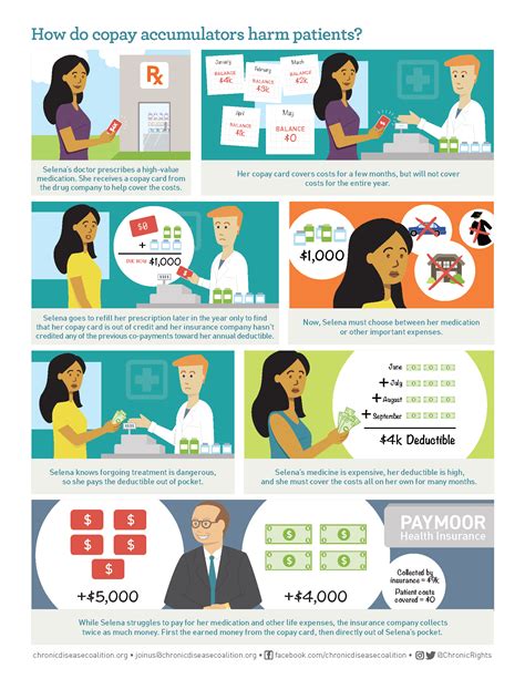 Copay Accumulators Charging Patients Twice