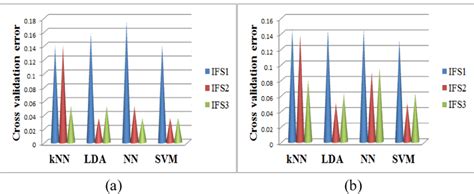 10 fold cross validation error from knn lda nn and svm classifier