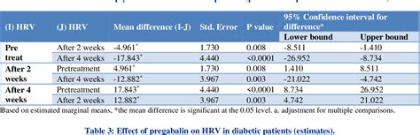 Table 2 From Effect Of Amitriptyline And Pregabalin On Heart Rate Variability And Electrolytes