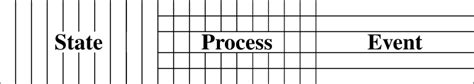 Construal Of Three Compositionally Formed Aspectual Categories