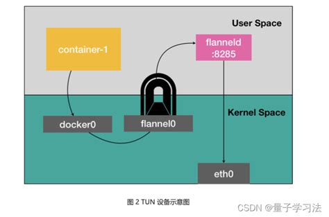 深入理解容器跨主机通信 容器网络 容器如何和宿主机进行通信 csdn博客