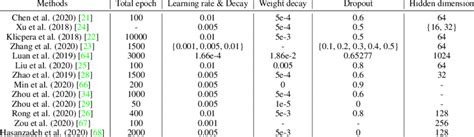 Configurations Of Basic Hyperparameters Adopted To Implement Different