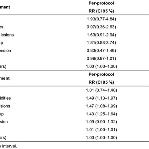 Multivariate Analysis In The Per Protocol And In The Intention To Treat