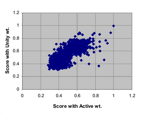 scores with active feature weighting vs scores with unity feature