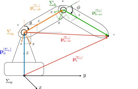 a example of multi link robot arm coordinate transformation via chain
