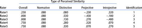 Perceived Similarity Indices Computed From Example Data In Table 1