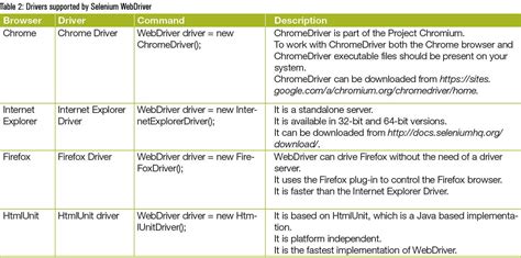 Install Selenium Webdriver And Enjoy Advantages Open Source For You