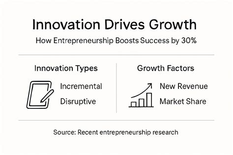 Innovation In Entrepreneurship 30 Higher Growth Explained