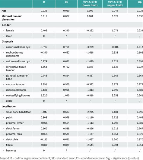 Ordinal Regression Analysis Of The Impact Of Independent Variables On Download Scientific