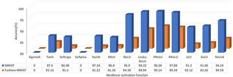 Classification Performance Obtained By Different The Relu Phase Limit Download Scientific
