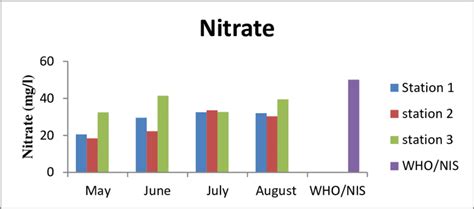 Bar Chart Comparing The Nitrate Level Of The Stations For Four Months Download Scientific Diagram