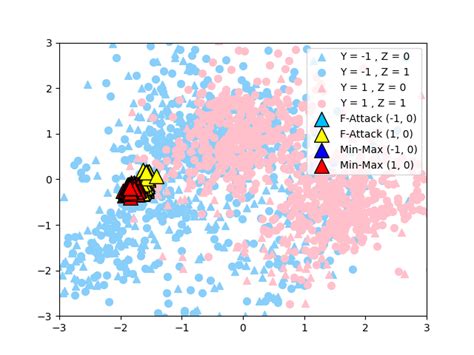 Pca Visualization Of Clean Samples And Poisoning Samples Download