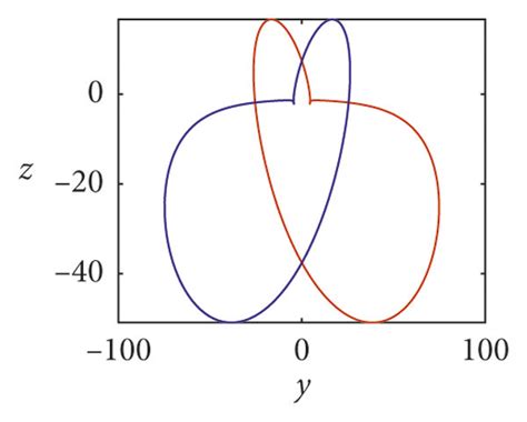 Various Coexisting Attractors With Different Values Of Parameter B In Download Scientific