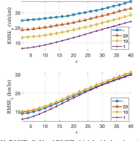 Figure 11 From Traffic State Estimation For Connected Vehicles Using