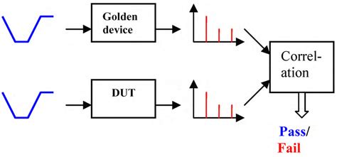 Adc Testing By Applying The Correlation Between Output Spectrums